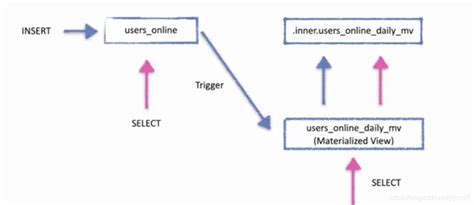 Clickhouse（十一、 实时分析优化aggregatefunction及物化视图 ）clickhouse Aggregatefunction Csdn博客