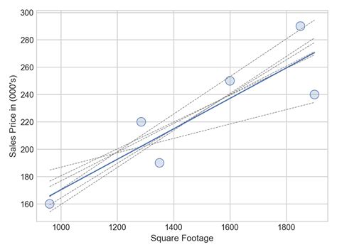Persuasive Python Bayesian Linear Models
