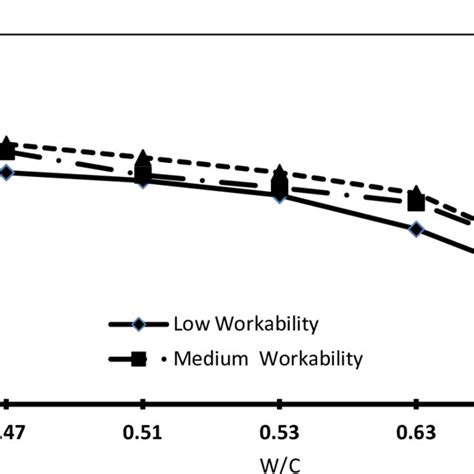 Relationships Between Compressive Strength And Wc Ratio For Different