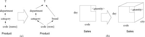 A Schema Of The Product Dimension Before And After Adding The Brand Download Scientific