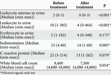 Laboratory Parameters Before And After Treatment Download Scientific