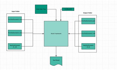 Github Prapakaranspmule Munit Automation Framework