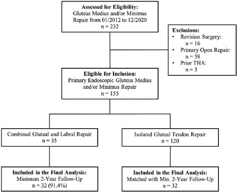 Consort Flowchart For Patient Selection Con Sort Consolidated Download Scientific Diagram
