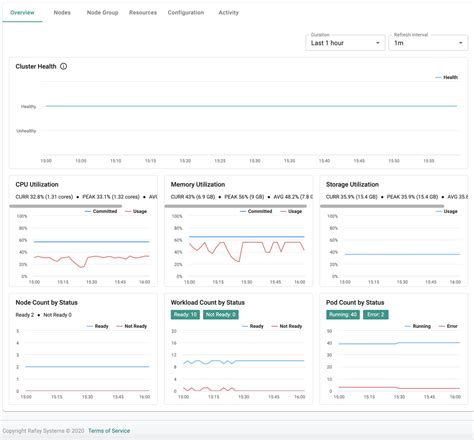 Provision And Manage Amazon EKS On AWS Outposts With Rafay Rafay