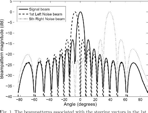 Figure From Beamspace Adaptive Beamforming For Ultrasound Imaging Semantic Scholar