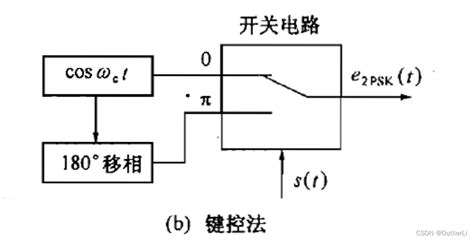 西电b测：二进制移相键控（2psk）仿真实验 二进制相移键控2psk雷达信号仿真 csdn博客