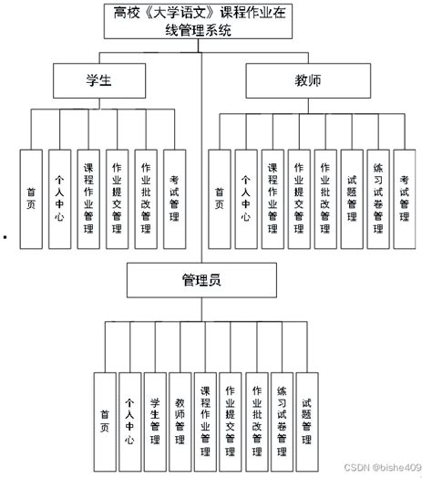 高校课程作业系统 csdn博客