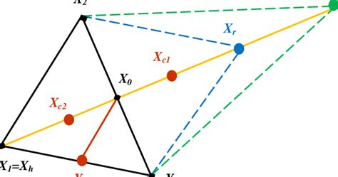 Modified Simplex Method Download Scientific Diagram