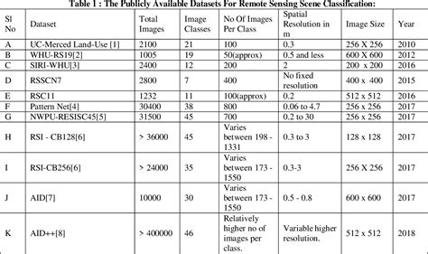 Table 1 From Advances In Scene Classification Of Remotely Sensed High Resolution Images And The