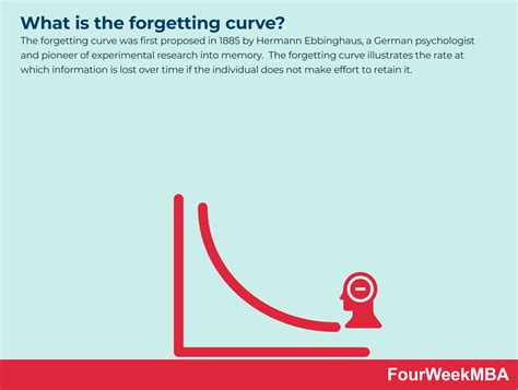 What Is The Forgetting Curve Fourweekmba What Is The Forgetting Curve Fourweekmba