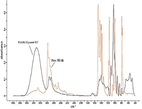 The Ftir Comparison Of Teaac Meg With A Pure Meg And B Pure Teaac