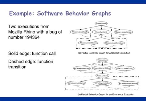 ppt identifying bug signatures using discriminative graph mining powerpoint presentation id