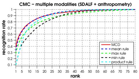 9 A Recognition Performance In Terms Of Cmc Curve Attained By
