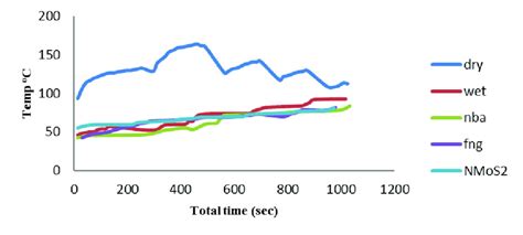 Variation Of Cutting Temperature With Machining Time Download Scientific Diagram