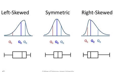 Distribution Shape And The Boxplot