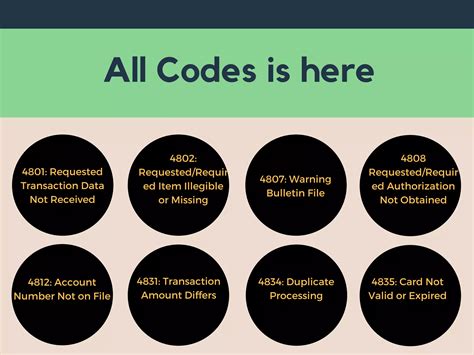 Elaboration Of Mastercard Reason Codes Ppt