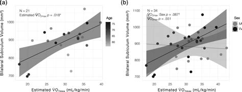 Cardiorespiratory Fitness As Measured By V̇o2max Significantly