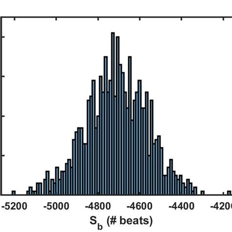Comparative Among Filter Cut Off Frequencies A This Histogram Download Scientific Diagram