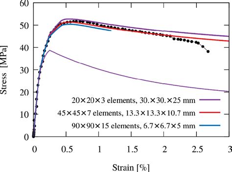 Calibration Of The Computational Model To Match The Experimental Data