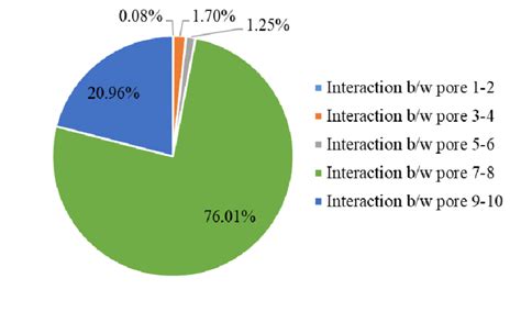 Comparison Between Pairwise Pore Interactions In The 3d Bracket Model Download Scientific Diagram