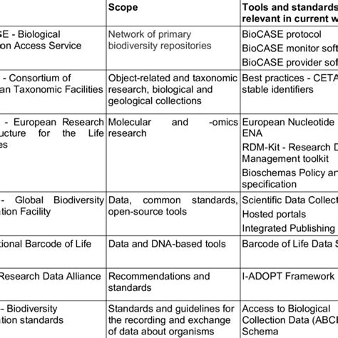 International Data Initiatives With Standards And Tools Of Practical