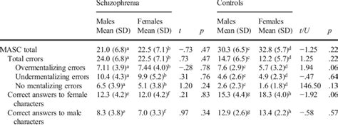 Sex Differences In Mentalizing Between Patients With Schizophrenia Who