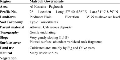 Soil Profiles Description No26 Download Scientific Diagram