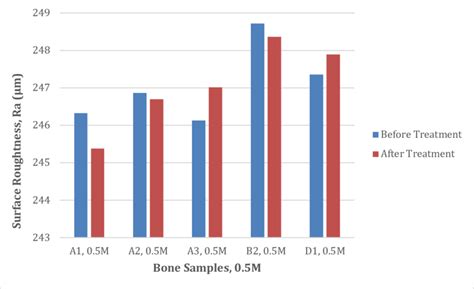 Surface Roughness Arithmetical Mean Deviation Ra In Micrometers
