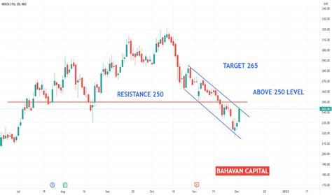 Nocil Stock Price And Chart — Nsenocil — Tradingview — India