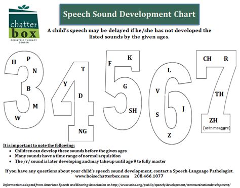 Developmental Sound Acquisition Chart Educational Chart Resources