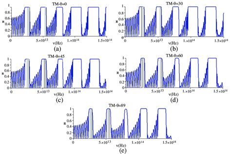 Reflectance Spectra Of Pc Rhm In Tm Polarization A 0 • B 30