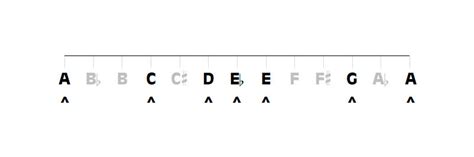 Blues Scale Minor Blues Scale Major Whats The Difference