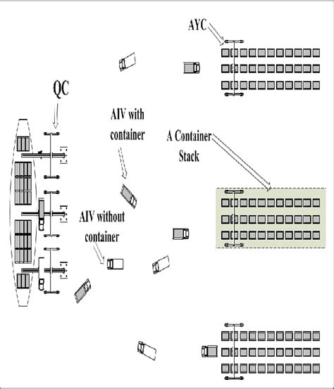 Overview Of Container Transit In A Container Terminal Download Scientific Diagram