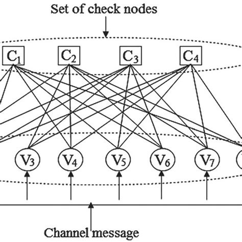 An Iterative Message Passing Process On A Tanner Graph Download