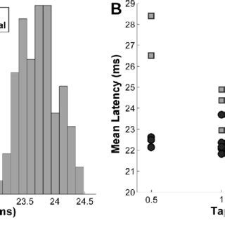 Latency Distribution And The Mean Latency Comparison Between The