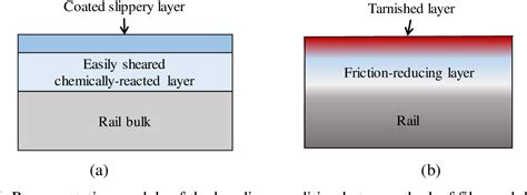Figure 6 From The Low Adhesion Problem Due To Leaf Contamination In The