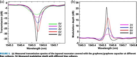Figure 5 From High Efficiency Electro Optic Modulation In A Graphene Silicon Hybrid Tapered