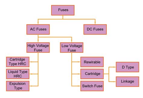 Step By Step Guide To Choose Right Fuse For A Panel