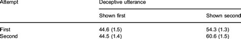 Correct Detection Of Deception Mean Standard Error For First And