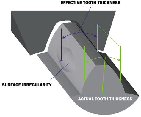 Actual Vs Effective Involute Tooth Size Gear Solutions Magazine Your Resource To The Gear