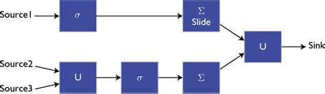 Query With Nested Union Nodes In This Example One Multi Input Download Scientific Diagram