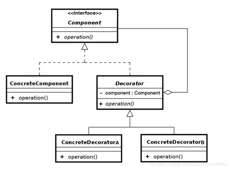 Java设计模式——装饰者模式decorator Patternjava装饰器模式 Csdn博客 Java设计模式——装饰者模式decorator Patternjava装饰器模式 Csdn博客