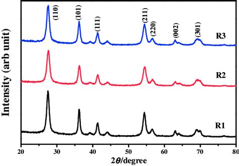 Xrd Patterns Of Rutile Tio 2 Nanorods Download Scientific Diagram