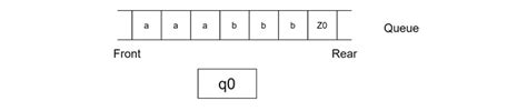 Post Turing Machine In Automata Theory