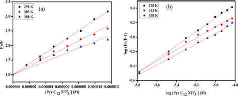 A Stern−volmer Plot And B Double Log Plot For Quenching Of Mel By