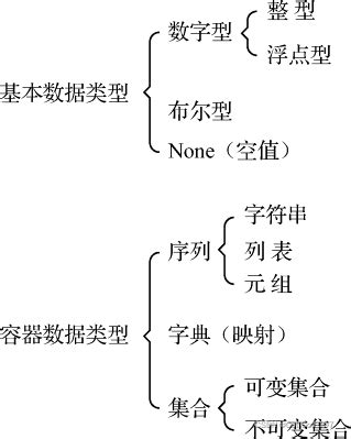 Python的数据类型 阿里云开发者社区
