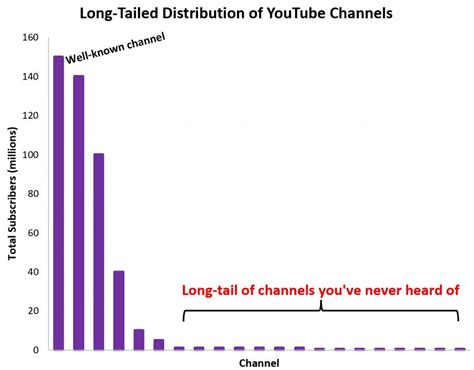 What Is A Long Tail Distribution Definition Example