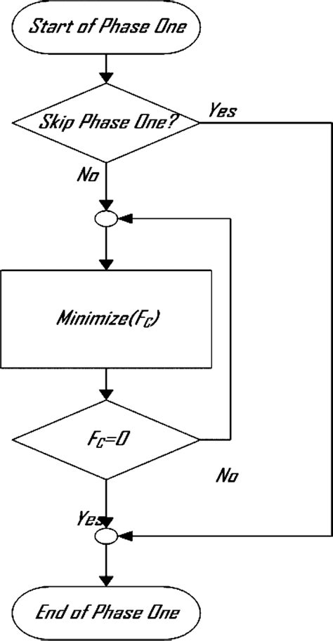 Flowchart Of The First Phase The Perturbation Method Download
