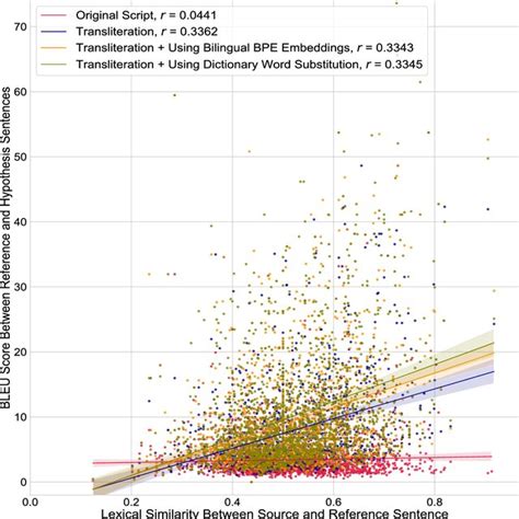 Plot Showing Correlation Between Lexical Similarity Between Source And Download Scientific