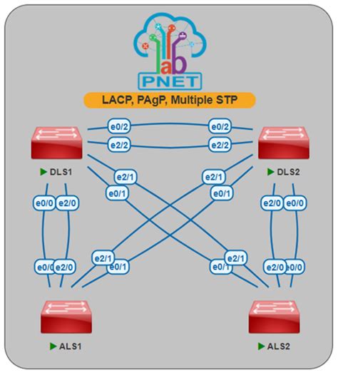 Pnetlab Lab Is Simple Pnetlab Lab Is Simple